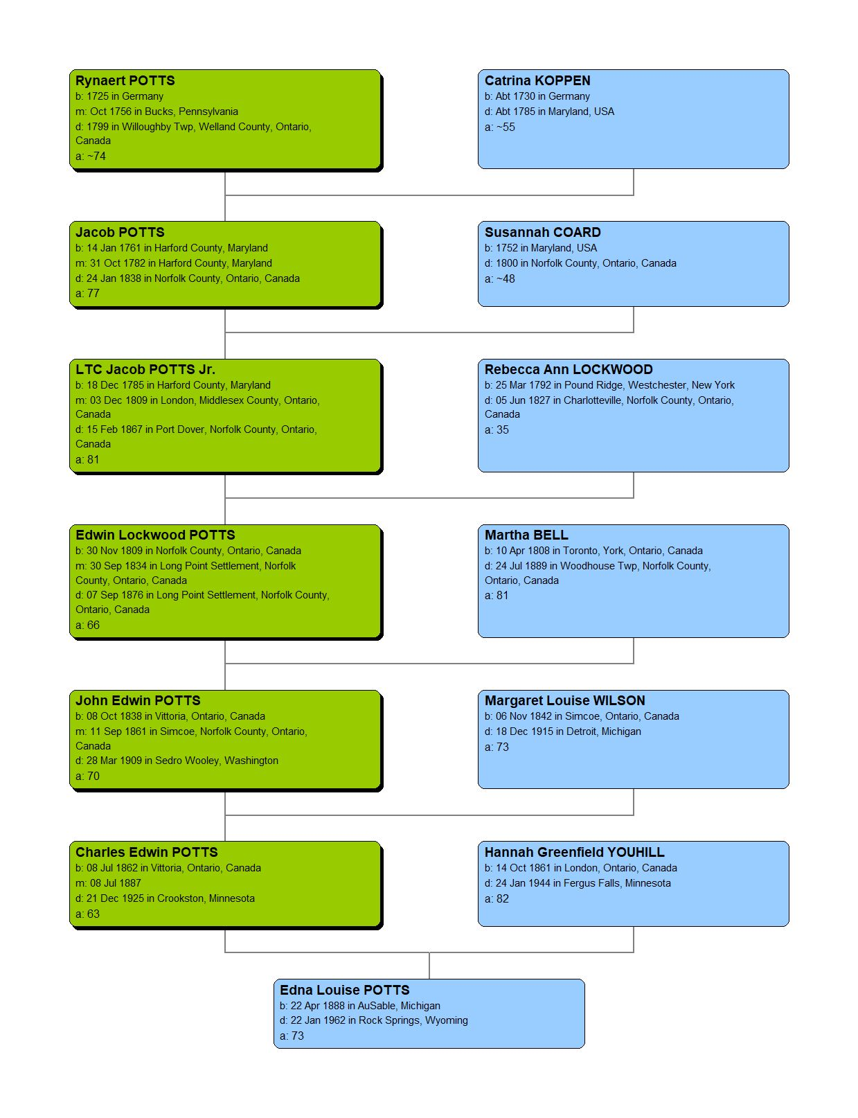 Potts Family Charts - Code Family History