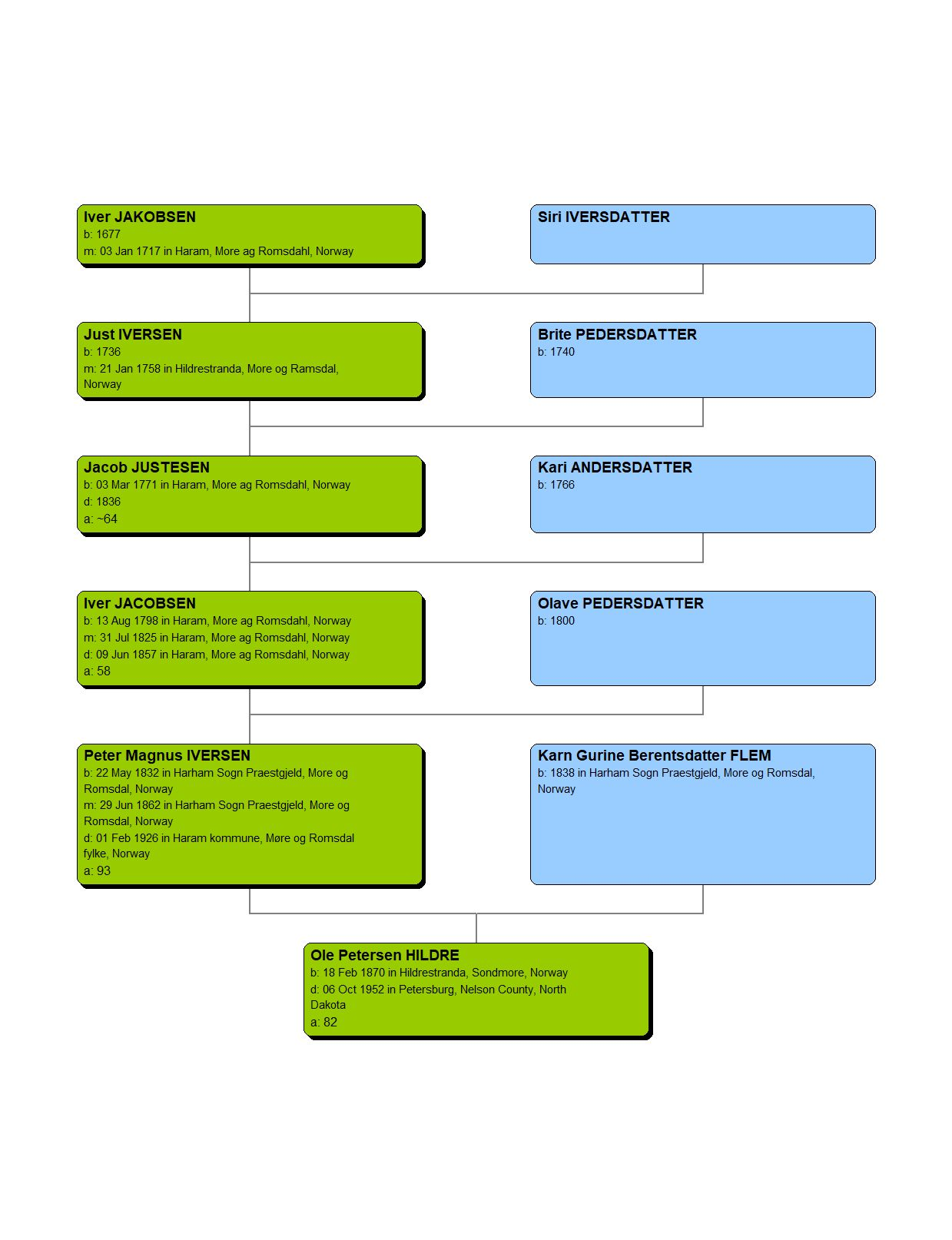 Hildre Family Charts - Code Family History